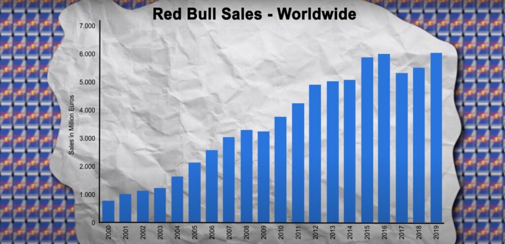 El dinero me da alas: el negocio de RedBull - R Marketing Digital
